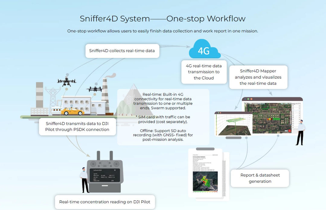 Soarability Sniffer4D Mini2 – OTG OnTheGo Limited