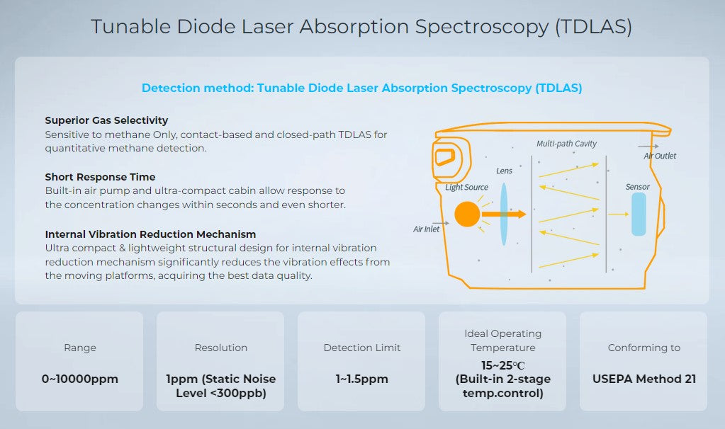 Soarability Sniffer4D MP-TDLAS Methane Sensing – OTG OnTheGo Limited